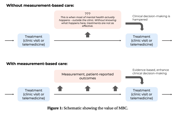 Measurement-Based Care: How to Improve Clinical Outcomes in Mental Health | Osmind